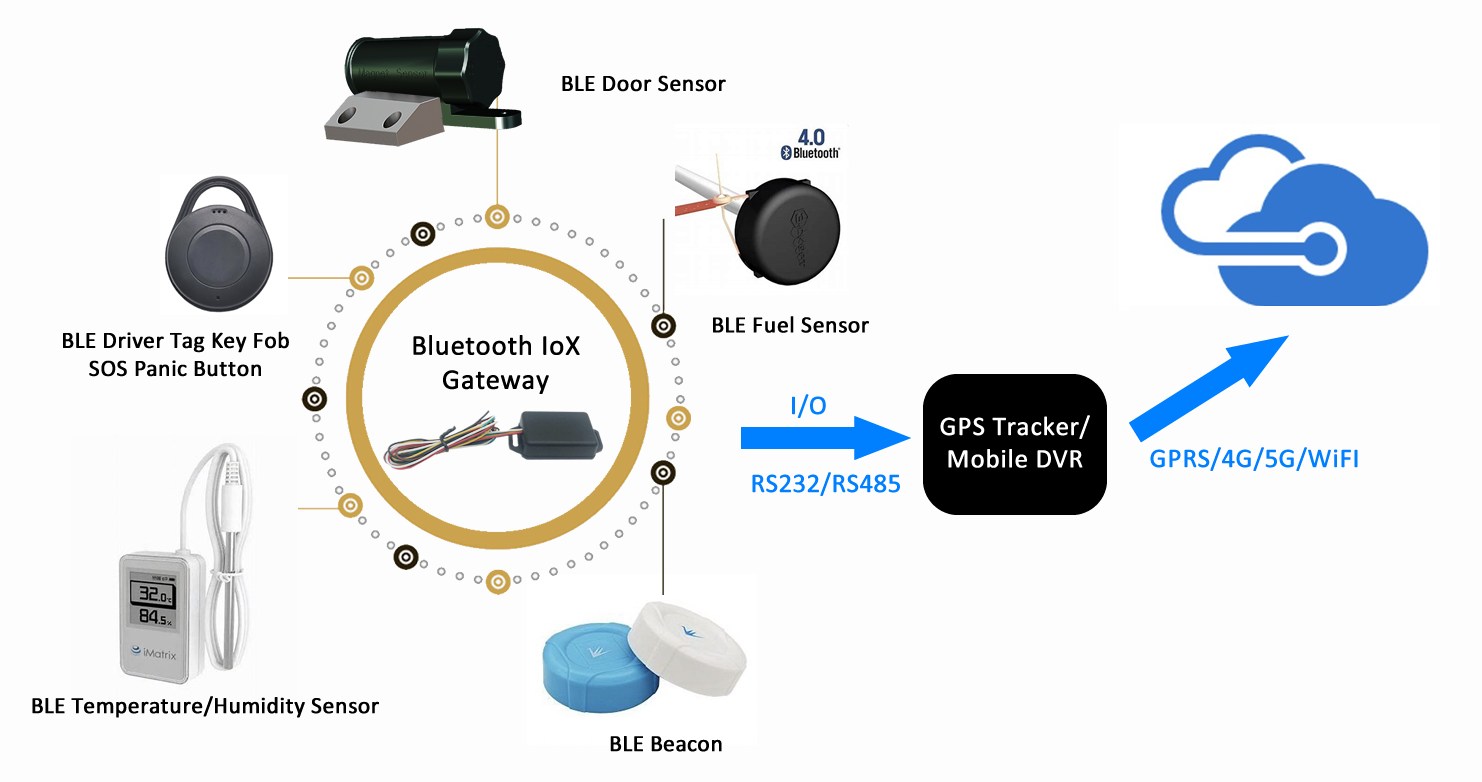 Bluetooth Driver Immobilization Sensor | NingIoT-Dedicated to IoT ...